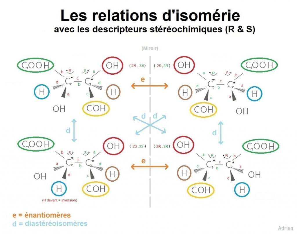 Énantiomères ou Diastéréoisomères ? | Comprendre aujourd'hui, retenir ...