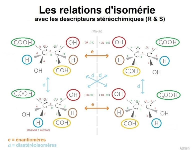 Énantiomères ou Diastéréoisomères ? | Comprendre aujourd'hui, retenir ...