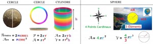 formules_cercle_cylindre_sphère_aire_volume_périmètre