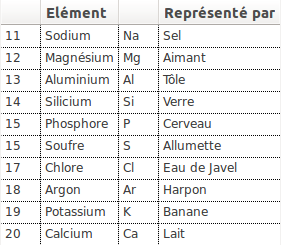 Mémorisez des listes grâce aux tables de rappel | Comprendre aujourd ...