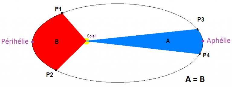 Les 3 lois de Kepler | Comprendre aujourd'hui, retenir pour demain