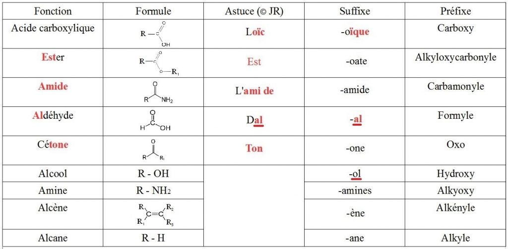 Ordre de priorité des fonctions chimiques | Comprendre aujourd'hui ...