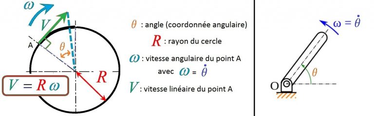 vitesse_angulaire_linéaire_angle_rayon_pulsation_mécanique_je_comprends