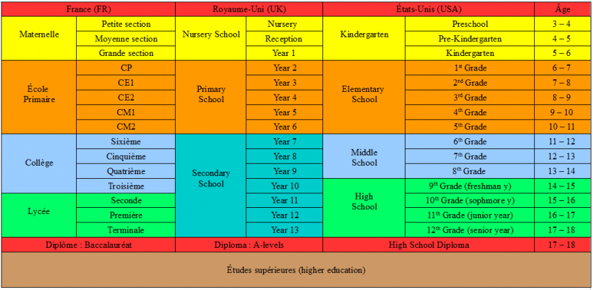 Conversion des niveaux scolaires (France, Grande-Bretagne, États-Unis ...