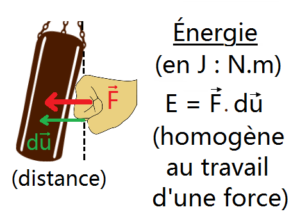Différence entre Force, Énergie et Puissance