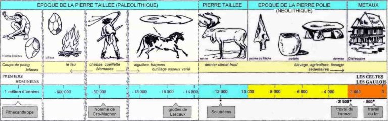 frise_chronologique_préhistoire_paléolithique_néolithique_âge_métaux