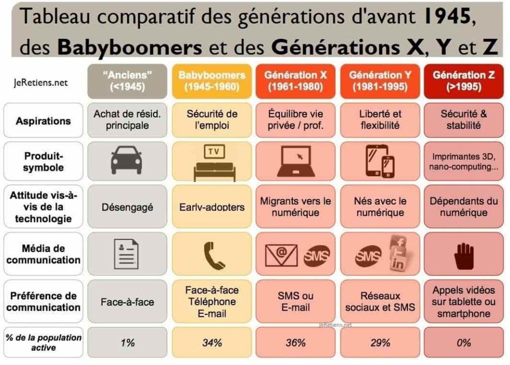 Générations X, Y, Z : Le guide complet des Baby-boomers aux Millennials ...