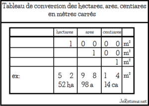 Hectare, are, centiare: conversion et tableau en mètres carrés ...