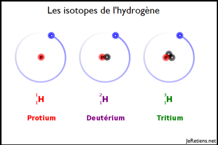 Que sont les isotopes ? Définition et usage pratique (datation au ...