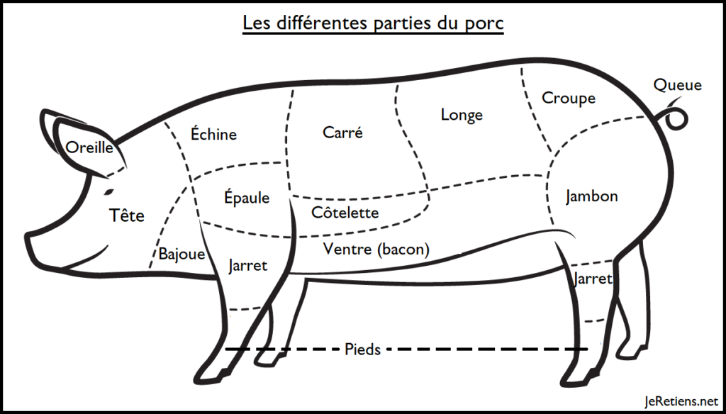 Les morceaux du porc : guide complet et découpe française