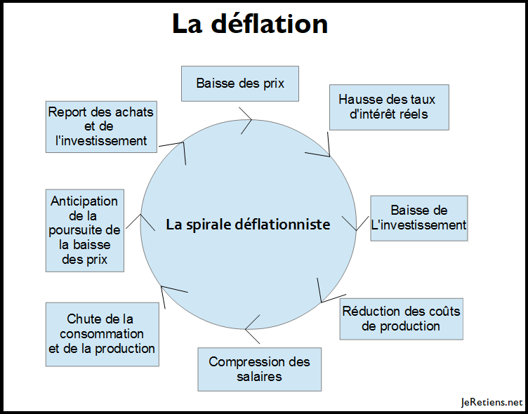 Différence entre déflation et récession | Comprendre aujourd'hui ...