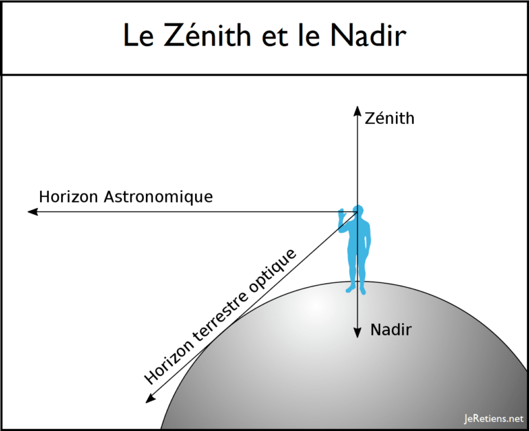 qu’est_ce_que_le_zénith_et_le_nadir qu’est_ce_que_le_zénith_et_le_nadir